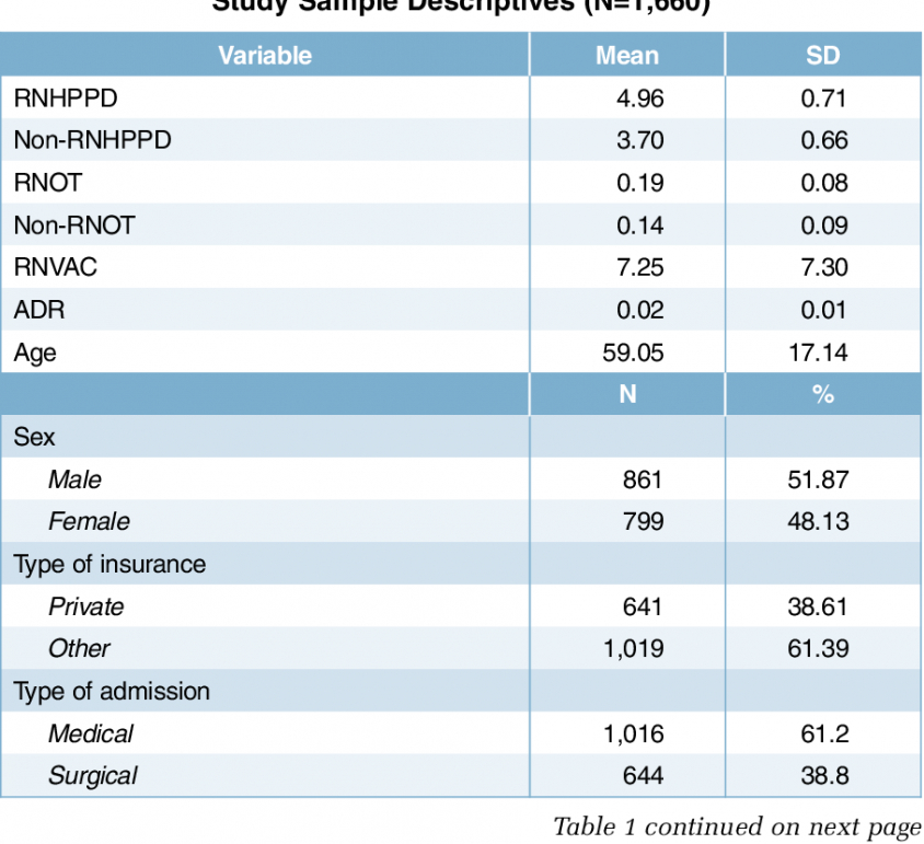 Free Outcomes And Cost Analysis Of The Impact Of Unitlevel Hospital Free Outcomes And Cost Analysis Of The Impact Of Unitlevel Hospital